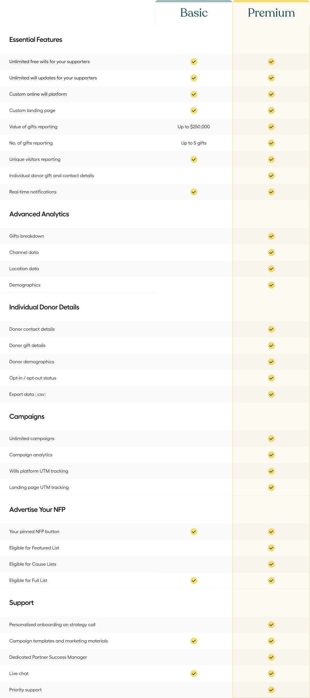 What's the difference between premium and basic tiers?